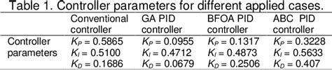 Table 1 From Abc Based Design Of Pid Controller For Two Area Load