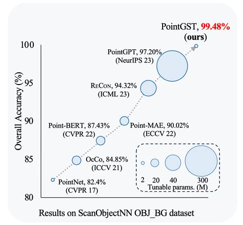 Ieee Tpami 2025｜ Pointgst：参数量仅067，精度首破99，三维点云处理迎来谱域新范式！ 知乎