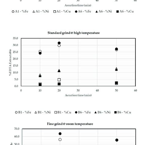 Edta Extractable Metals As A Function Of Aeration Time Download