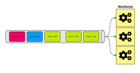 Queueing In Multi Tenant Saas Systems How To Ensure Its Fairness Accesto Blog