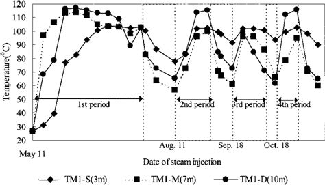 Temperature Variations Against Injection Periods At Tm1 3 M Away From Download Scientific