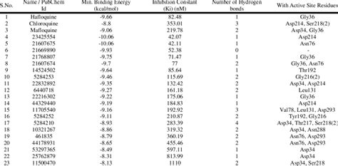 Binding Energy And H Bond Pattern Reference Drugs And Betulin