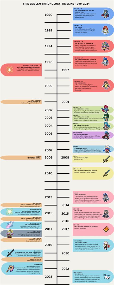 Fire Emblem Chronological Timeline Including Mainline Remakes And