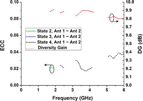 Calculated Envelope Correlation Coefficient And Diversity Gain Download Scientific Diagram