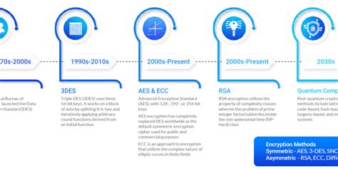 post quantum cryptography set to replace rsa aes ecc business news