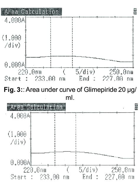 Area Under Curve Of Glimepiride 25 μg Ml Download Scientific Diagram