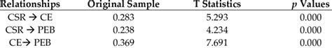 Hypothesis Results By Bootstrapping Download Scientific Diagram