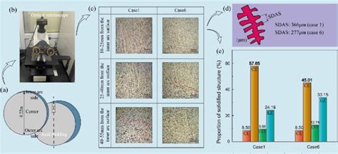E A Sample Processing B Optical Microscope C The Solidification