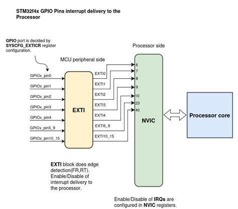 Notes Bare Metal Gpio Interrupt Extinvic On Stm32