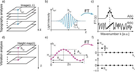 Figure 2 From Stroboscopic White Light Interferometry Of Vibrating Microstructures Semantic