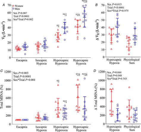 Sex Differences In The Sympathetic Neurocirculatory Responses To Chemoreflex Activation Sayegh