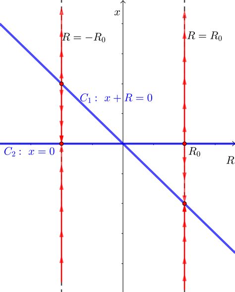 For The Following Example Draw Bifurcation Diagrams Example Quizlet