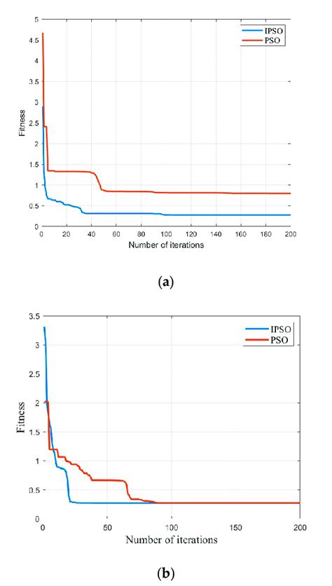 comparison of the iterative process of ipso and pso algorithms a