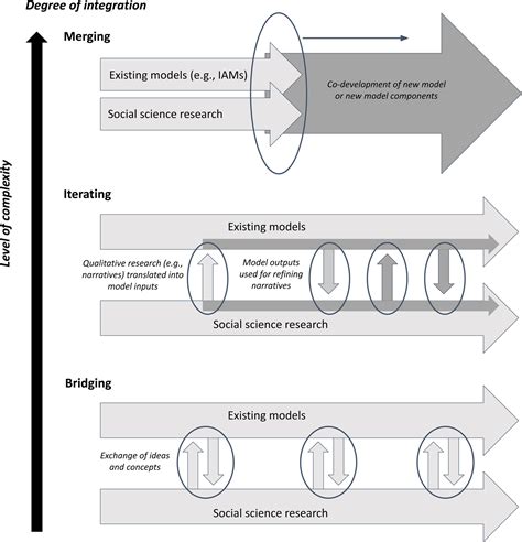 Towards Integration Considering Social Aspects With Large Scale