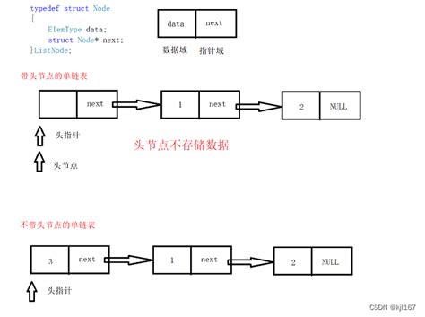 数据结构 单链表 typedef struct node csdn博客