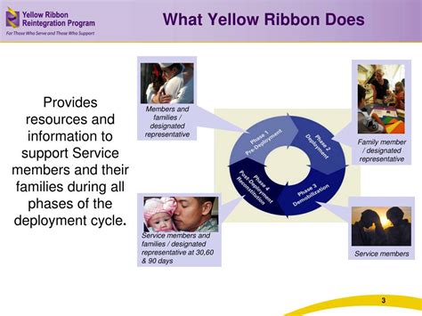 Ppt Yellow Ribbon Reintegration Program Program Specialist Powerpoint Presentation Id 1716990