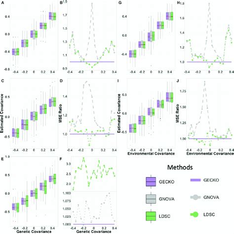 Comparison Of Genetic And Environmental Covariance Estimation Of Download Scientific Diagram