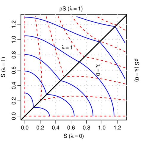 Contour Plot Of Skewness Red Dashed Line And Excess Kurtosis Blue Download Scientific