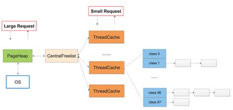 C性能优化 —— Tcmalloc的原理与使用 Csdn博客