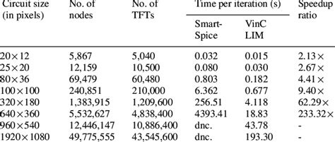 Time Spent Per Iteration For Smartspice And Vinc Lim In Full Tft Fpd