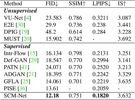 Self Supervised Correlation Mining Network For Person Image Generation