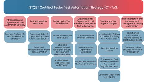 Istqb Test Automation Strategy Sastqb