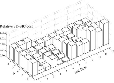 Impact Of Variable Stack Size Impact Of Variable Stack Size The Download Scientific