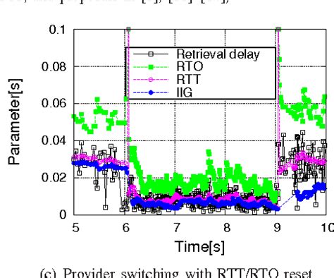 Figure From Transport Layer Design For Named Data Wireless Networking Semantic Scholar