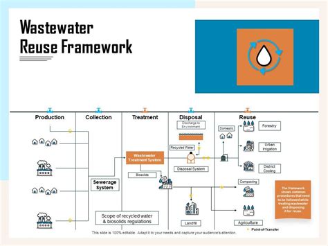 Managing Agriculture Land And Water Wastewater Reuse Framework Ppt