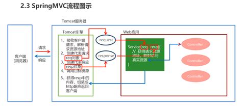 Springmvc Java实战博客 无限进步