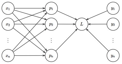 Derivative Of Cross Entropy Loss With Softmax Activation Abang Farhan S Blog