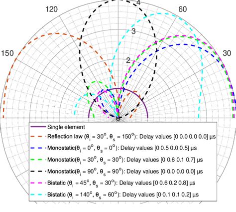 Theoretical Array Factor Magnitude Using 7 For Monostatic And