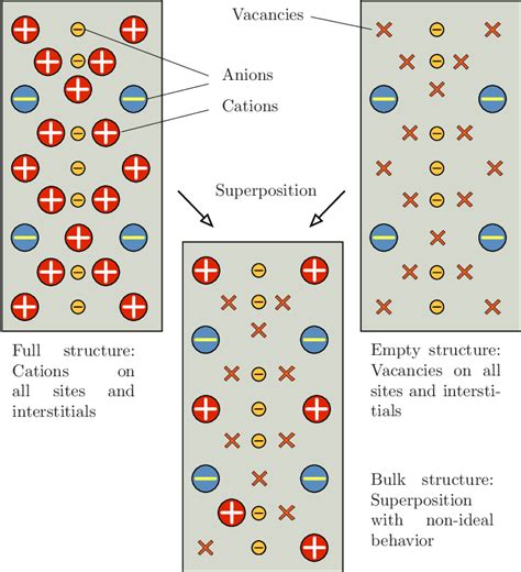 A Crystal Structure As Superposition Of A Structure With A Ion Each Download Scientific Diagram