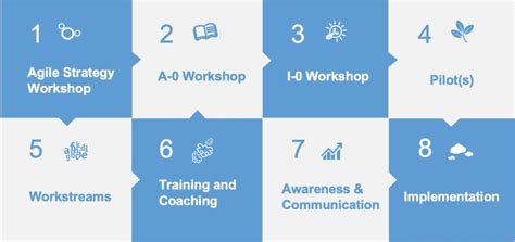 Agile Consulting Agile Consultancy Services Transformation For Companies Teams