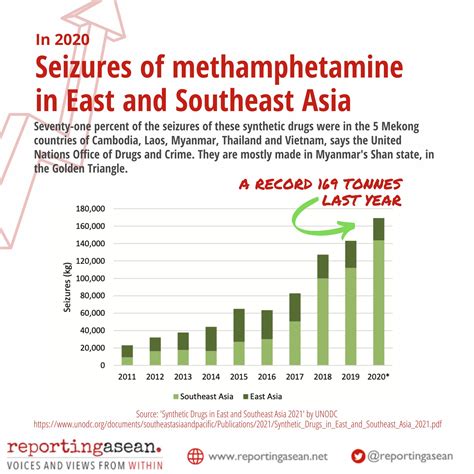 Repasean Infographic Meth Seizures 2020 Reporting Asean Voices And Views From Within