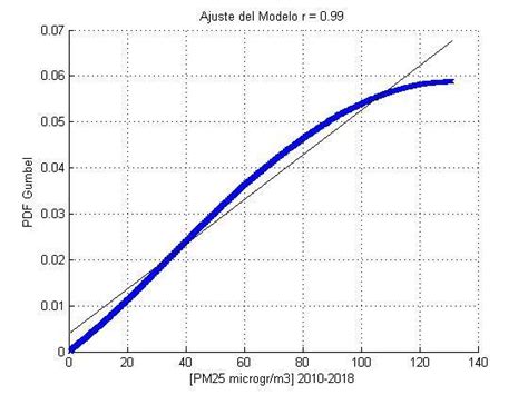 Graph Of The Adjustment And Qq Plot Of The Gev Model Gama Gumbel And Download Scientific
