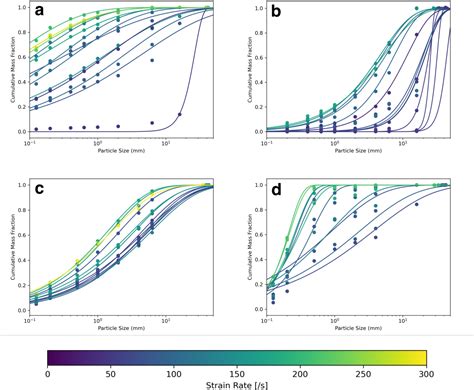 Figure 3 From Dynamic Compressive Strength And Fragmentation In Sedimentary And Metamorphic