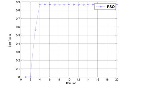 The Results Of Particle Swarm For The Project 3 Case 1 Download Scientific Diagram