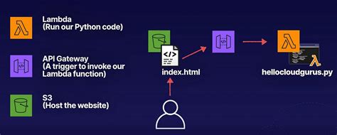 wefactorit on linkedin crear un sitio web serverless
