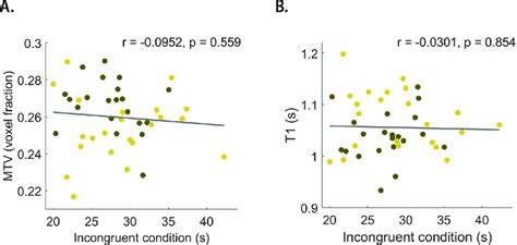 Correlations Between Total Naming Time In The Stroop Task And Qmri