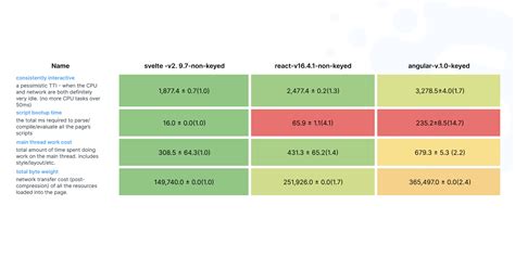 React Vs Angular Vs Svelte Which Is Better For Web Development