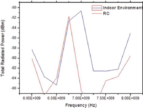 Total Radiated Power Of Antenna Using Pulse Modulated Signal Obtained