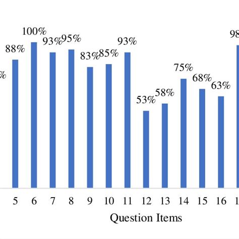 The Number Of Correct And Incorrect Responses Download Scientific Diagram