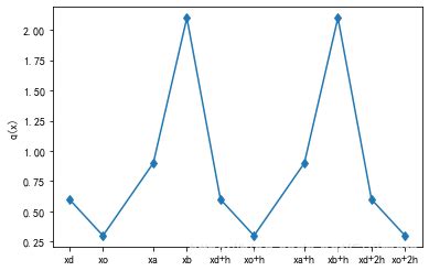 使用matplotlib画图之坐标轴不等距 python 脚本之家