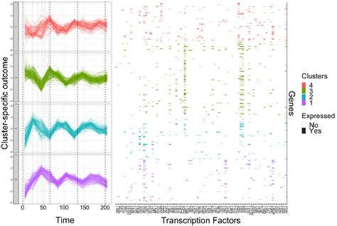 Figure 17 From Bayesian Profile Regression For Clustering Analysis