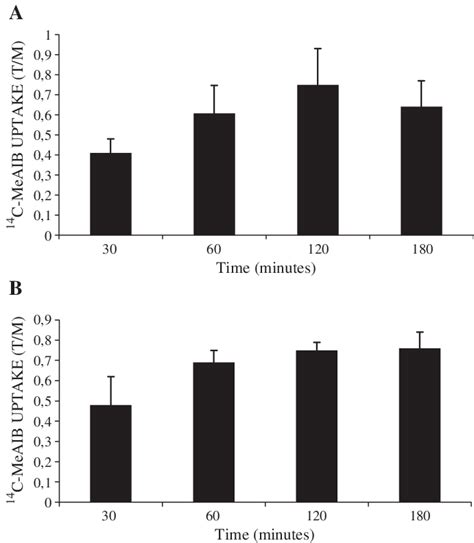 A And B Show The Effects Of Hypo Or Hyperosmotic Stress On 14 C Meaib