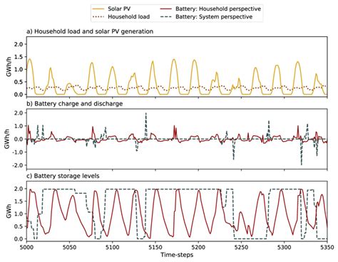 Difference In Residential Battery System Operation From The Prosumer Download Scientific