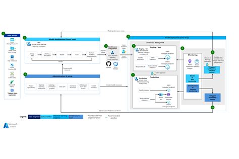 Machine Learning Operations Azure Architecture Center Microsoft Learn