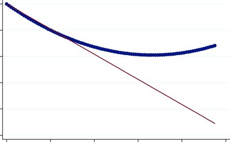 Linear And Quadratic Models Of The Relationship Between Previous And