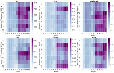 Heatmaps Of Rsa Similarity Scores Across The Six Programming Languages